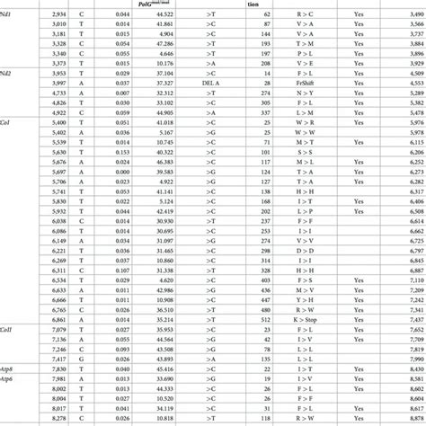 Mutations In Protein Coding Regions Occurring At A Frequency Above 1 Download Scientific
