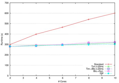 17 Advanced Synchronization Protocol Runtimes For A Distributed Cqn