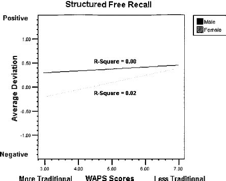 Depiction Of The Two Way Interaction Between Ratee Gender And WAPS