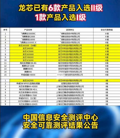 国产cpu安全可靠测评结果发布！龙芯6款入围最高等级ii级 华为3款入选