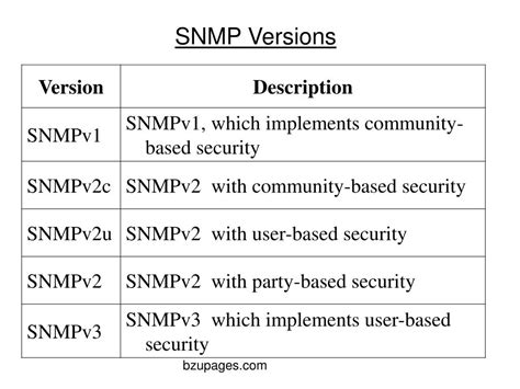Ppt Snmp Simple Network Management Protocol Powerpoint Presentation