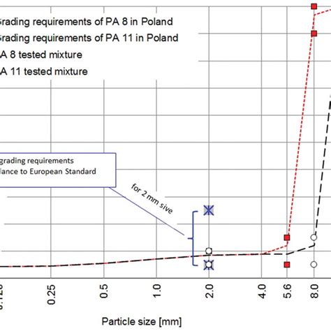 Gradation Curves Of Porous Asphalt Mixtures Download Scientific Diagram