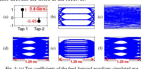Figure 1 From Wireless Visible Light Communications Employing Feed Forward Pre Equalization And