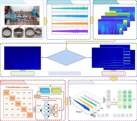 2025年sci：“加权斜率熵 weighted slope entropy＋故障诊断” 附matlab代码 csdn博客