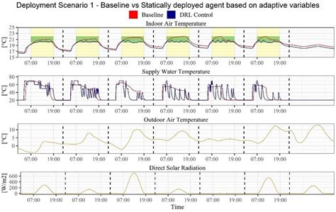 Comparison Between Statically Deployed Agent Trained With Variable Download Scientific