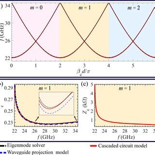 A Normalized Phase Velocity And B Characteristic Impedance Of The