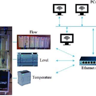 Communication Protocols Involved In A SCADA System Project Download Scientific Diagram
