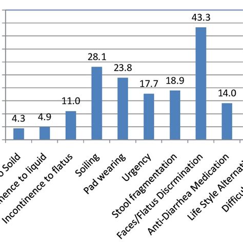 Chart Of Functional Outcome Download Scientific Diagram