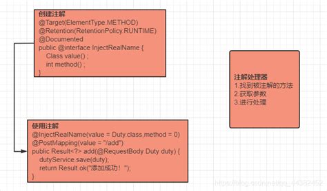 Java注解是怎么生效的 Csdn博客 Java注解是怎么生效的 Csdn博客