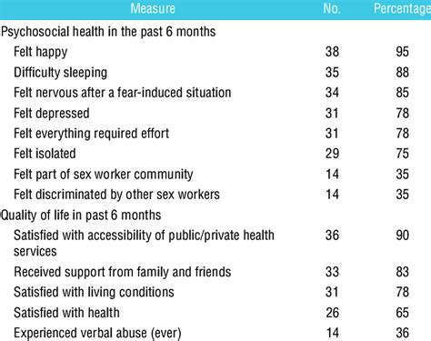Psychosocial Health Satisfaction And Quality Of Life Among Venezuelan Download Scientific