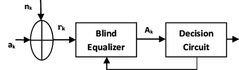 General Block Diagram For Blind Equalizer Download Scientific Diagram
