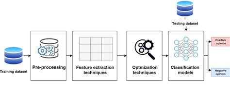 The Main Phases Of Prediction Arabic Sentiment Analysis Download Scientific Diagram