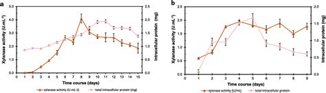 Time Course Of Xylanase Production By Penicillium Chrysogenum F 15 In Download Scientific