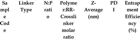 Size Polydispesity Index And Sirna Entrapment Efficacy Of Mpeg Pcl Download Scientific Diagram