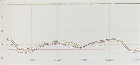 Creating A Graph With Two Y Axis From The Values Of A Piviot Table R