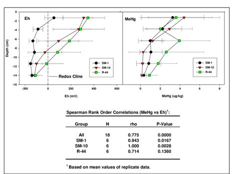 Depth Profile Comparisons And Correlations For Redox Potential E H Download Scientific