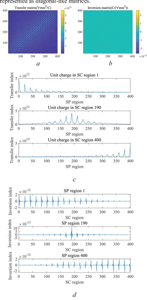 Figure 1 From Surface Charge Inversion Algorithm Of Non Invasive
