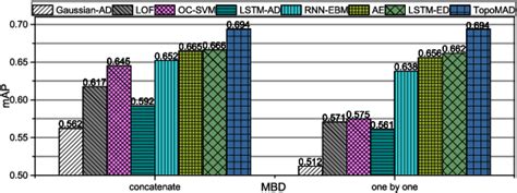 Figure 11 From A Spatiotemporal Deep Learning Approach For Unsupervised