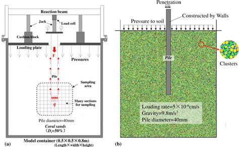 Schematic Of The Pile Penetration Test A The Experimental Test And Download Scientific