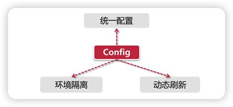 Spring Cloud Config核心功能和原理解析 腾讯云开发者社区 腾讯云
