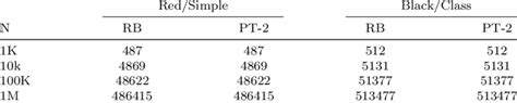 a comparison between rb trees and pt 2 in term of color kind of nodes