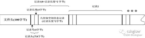 Shp文件的存储结构是怎样的？底层读取shapefile文件 Csdn博客