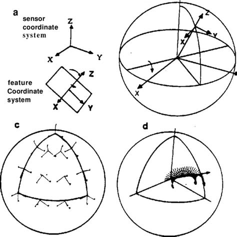 Feature Configuration Space A Relationship Between Sensor Download Scientific Diagram