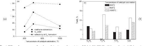 Figure 4 From Design Of Highly Efficient Catalyst For Rational Way Of Direct Conversion Of