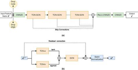 A Graphwavenet Used In This Work Consists Of A Number Of Temporal Download Scientific Diagram