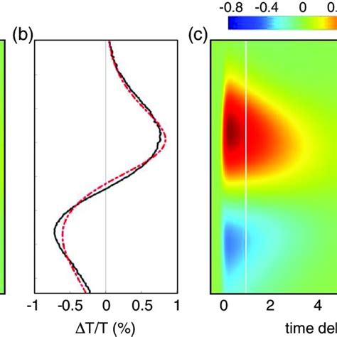 A Measured Transient Differential Transmission Map Under 04 Mj Cm⁻²