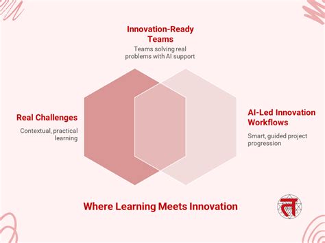 What If Learning And Innovation Lived Together T U Lip Platform Tntra