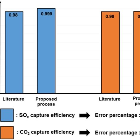 Validation Results Of Proposed Process Download Scientific Diagram