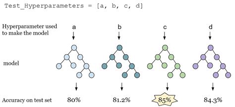 Hyperparameter Tuning Using Grid Search And Random Search A Conceptual Guide By Jack Stalfort