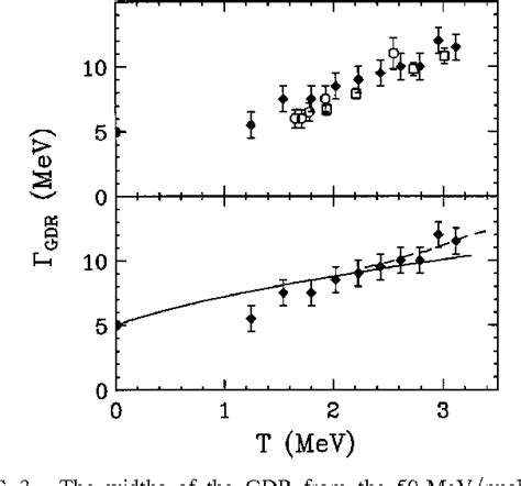 Figure 3 From Giant Dipole Resonance Built On Highly Excited States Of 120sn Nuclei Populated By