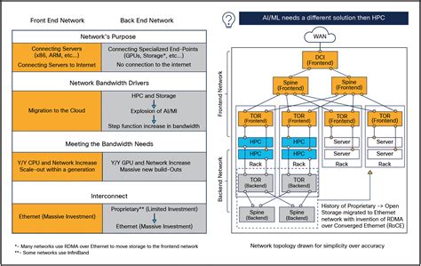 Solutions Evolve Your AI ML Network With Cisco Silicon One Cisco