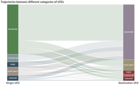 A Novel Graph Based Framework For Classifying Urban Functional Zones