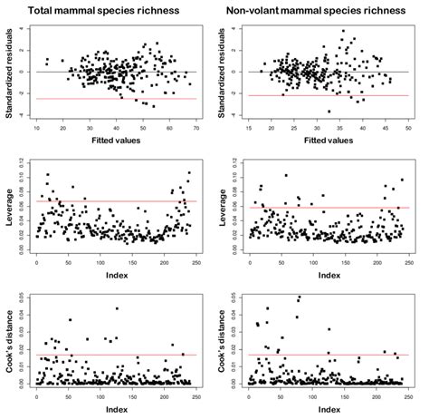 Fig A Standardized Residuals Vs Fitted Values Leverage Measures Download Scientific
