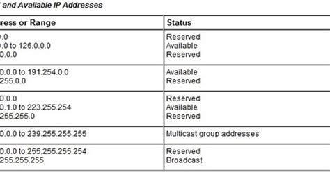Network Technology IP V4 Addressing