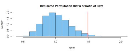 Variance Selection Of Test Statistic For Permutation Test Of Variability Cross Validated
