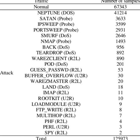 Distribution Of Dataset In Five Classes Download Scientific Diagram