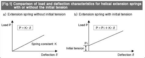 Its Spring Time Part 3 Load Deflection Misumi Mech Lab Blog