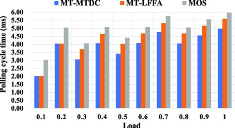 Comparison Of Polling Cycle Time Of Three Algorithms Download
