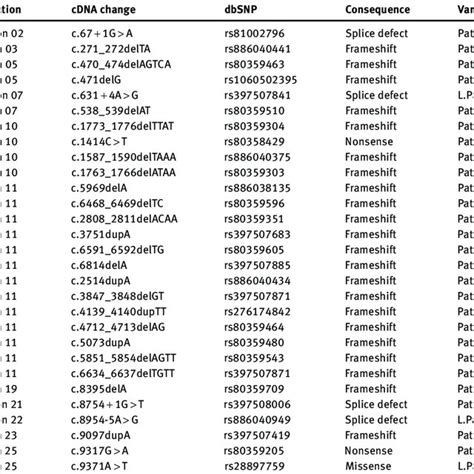 brca1 pathogenic and likely pathogenic mutations download scientific