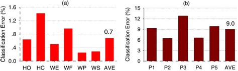Two Stage Cascade Classifier A Stage 1 Position Classification