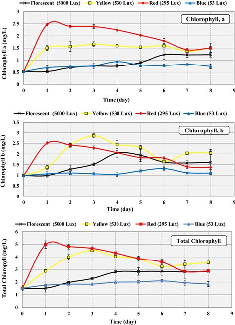 Chlorophyll Profiles Of The Pmfc Cathodic Microalgae Under Florescent