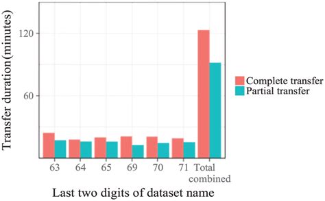 transfer times of full and partial fastq files from nisc2 fastq files