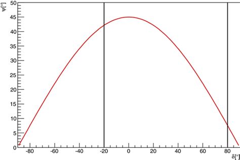 Angular Distance Between Two Points On The Sphere Having R A Download Scientific Diagram