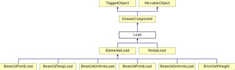 Opensees Load Class Reference Opensees Load Class Reference