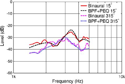 Figure 8 From Single Dsp Implementation Of Realtime 3d Sound Synthesis Algorithm Semantic Scholar
