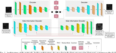 Figure 1 From Complex Valued Autoencoder For Multi Polarization Slc Sar